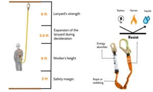 How to Use Safety Harness and Lanyard Properly?